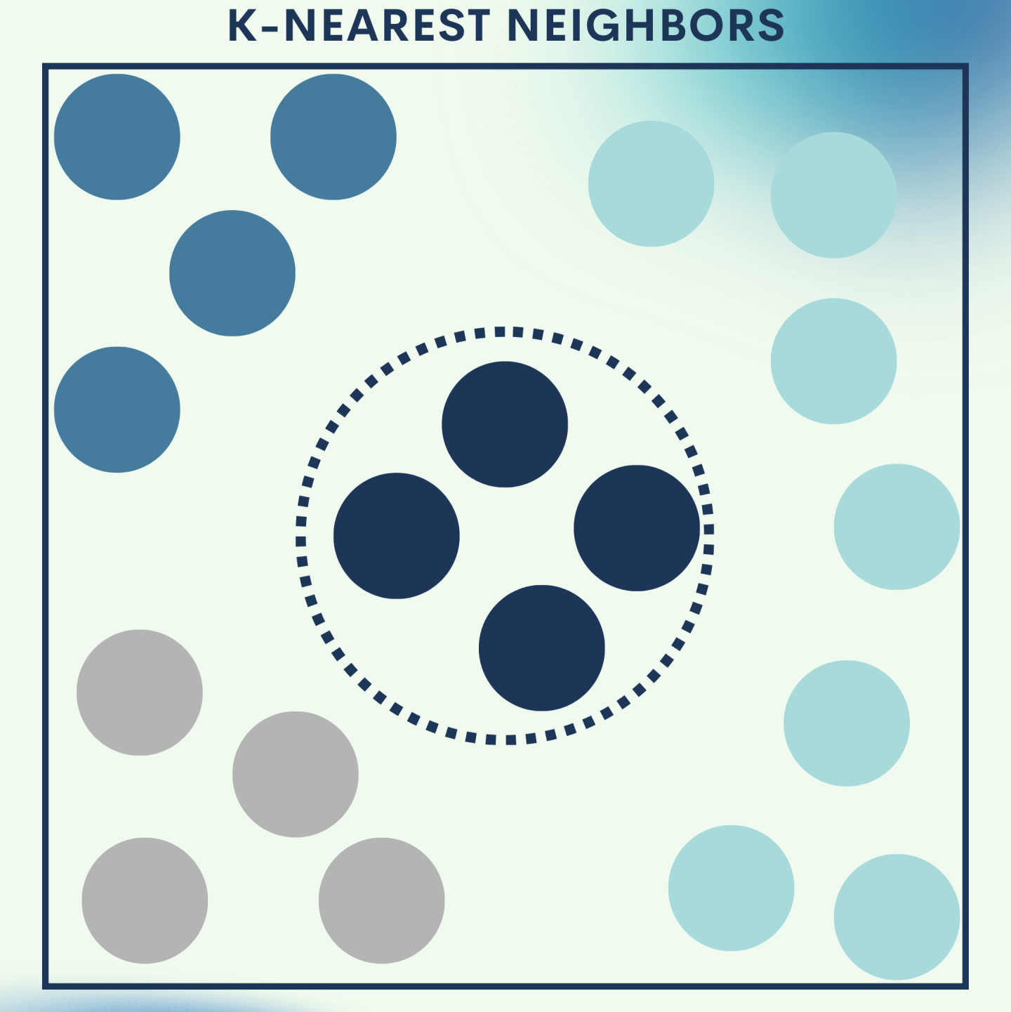 k-Nearest Neighbors (k-NN): Learning from Neighbors – Applied AI Tutorials